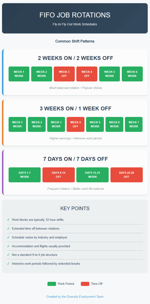 FIFO Jobs: High-Paying Positions in Remote Places - Diversity Employment